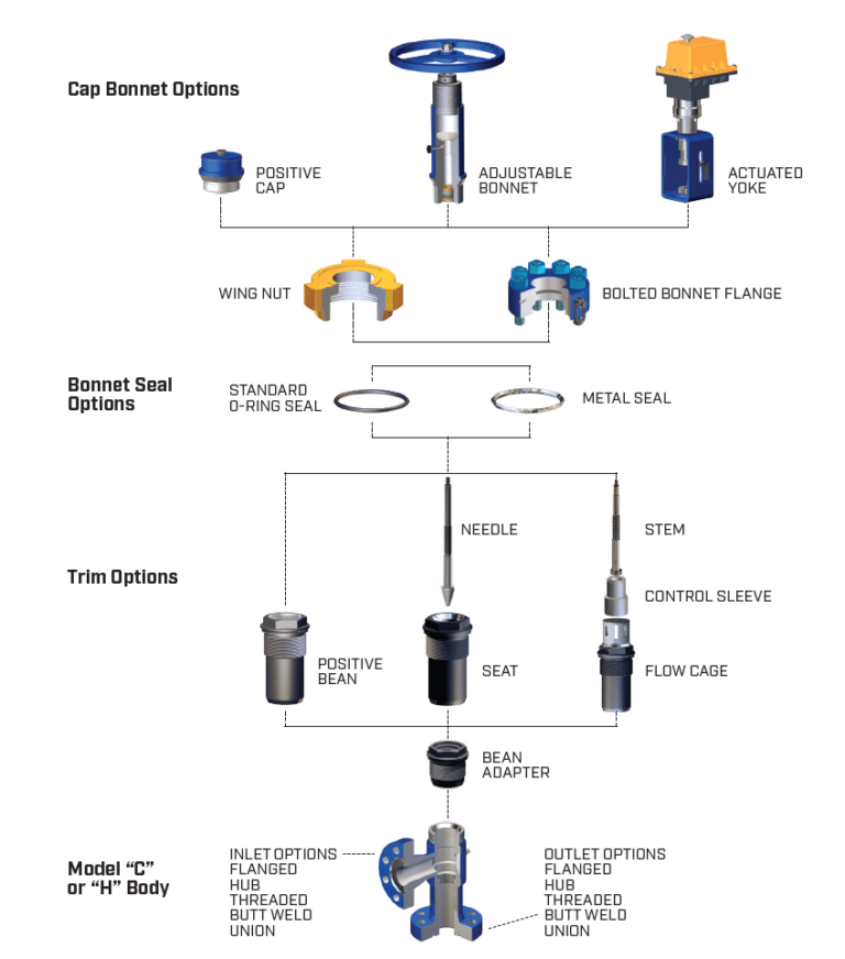 Production Chokes - CORTEC